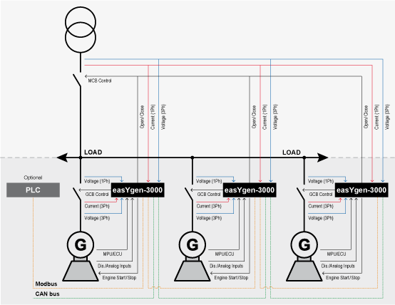 Syncronizing load sharing controls
